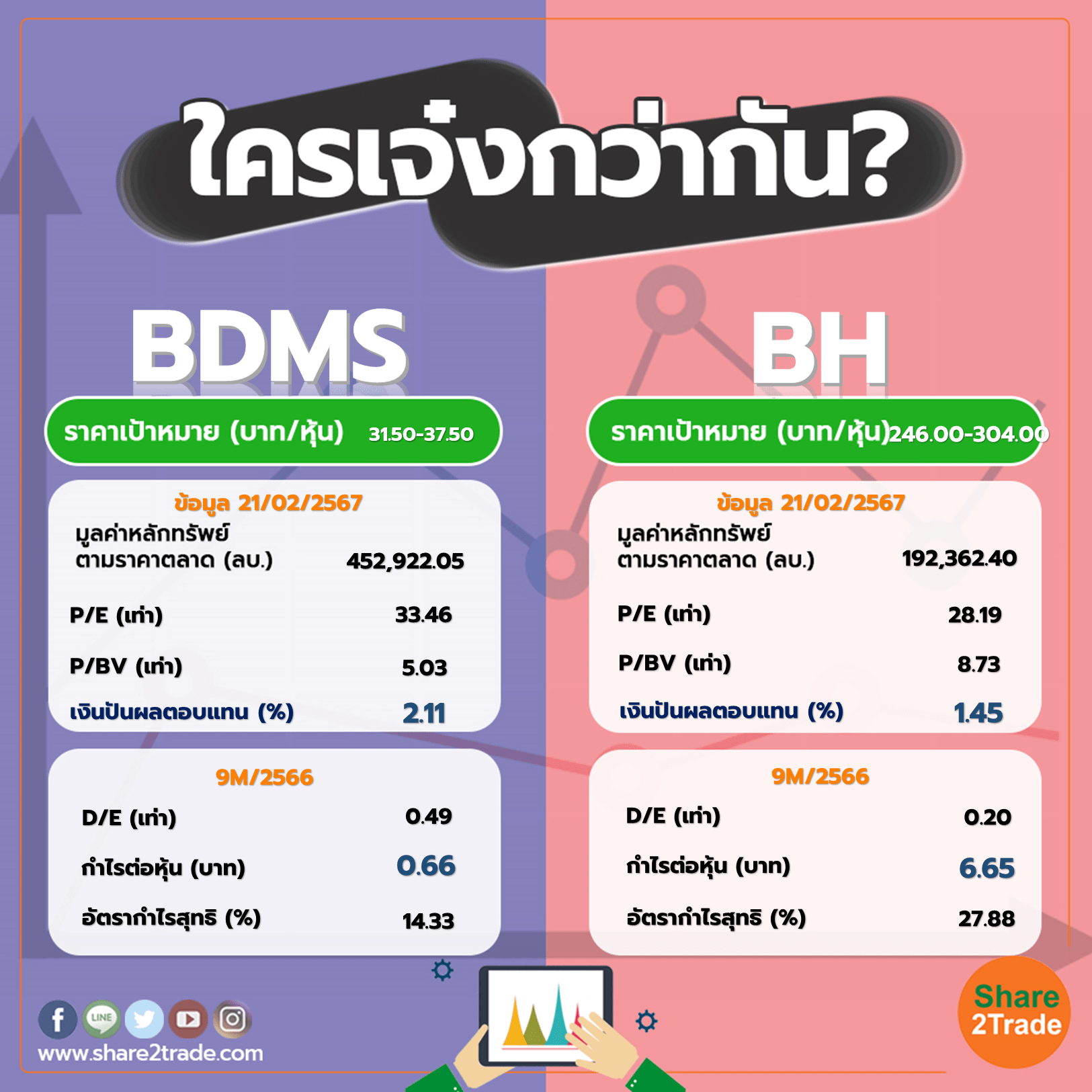 ใครเจ๋งกว่ากัน "BDMS" VS "BH" | Share2Trade